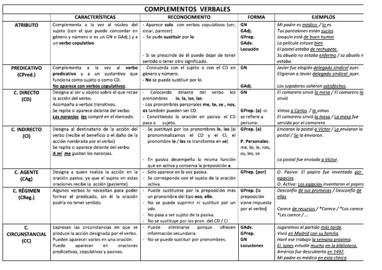 Cuadro Complementos Verbales 1 | PDF