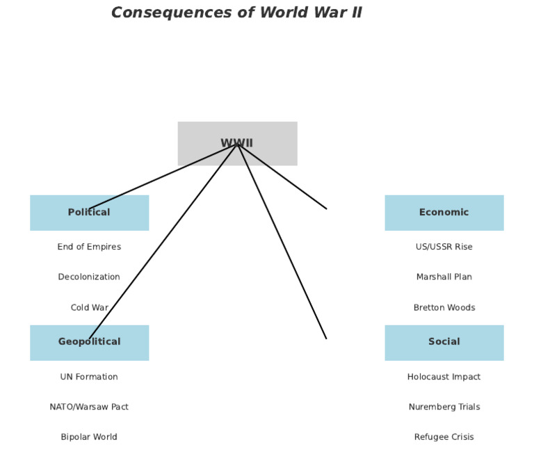 WW2 Consequences Mind Map | PDF