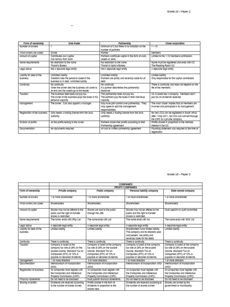 Topic 2 Grade 10 Forms of Ownership Table | PDF | Partnership | Taxes