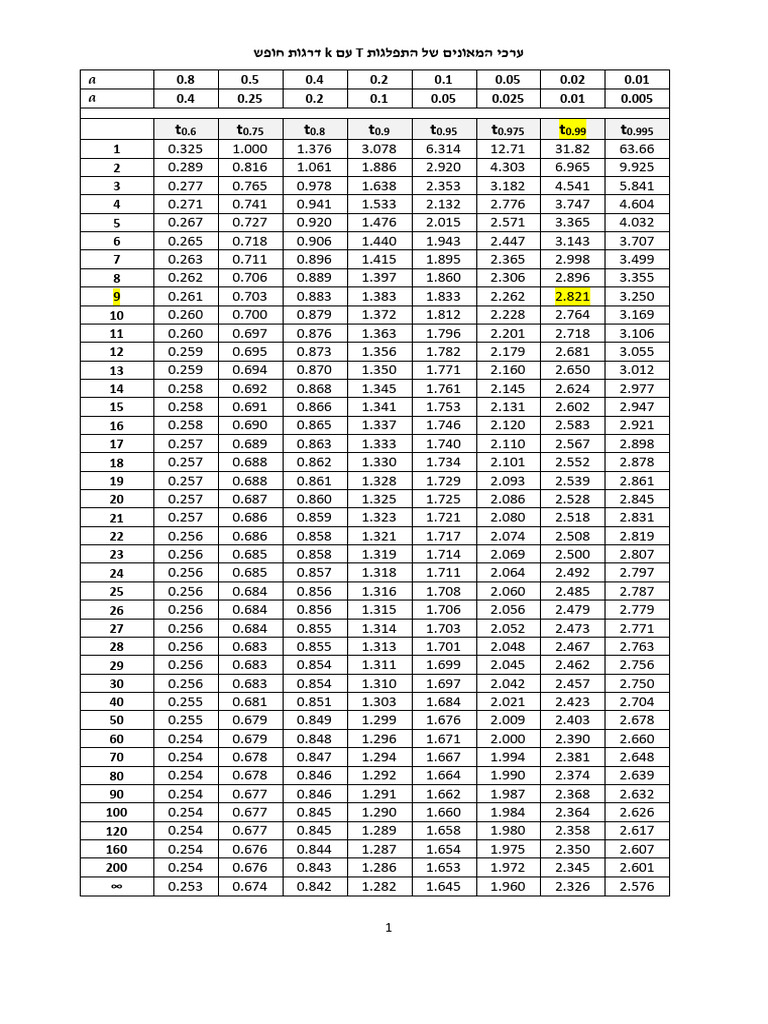 T and Chi Square Tables | PDF