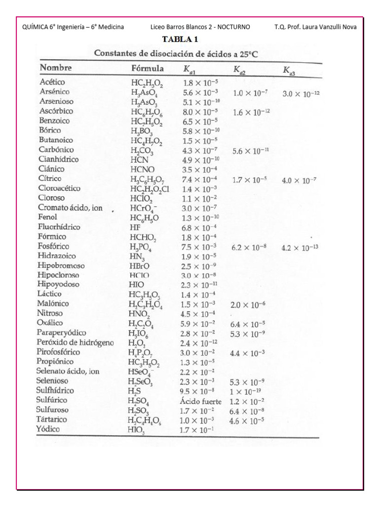 Tablas Acidos y Bases | PDF