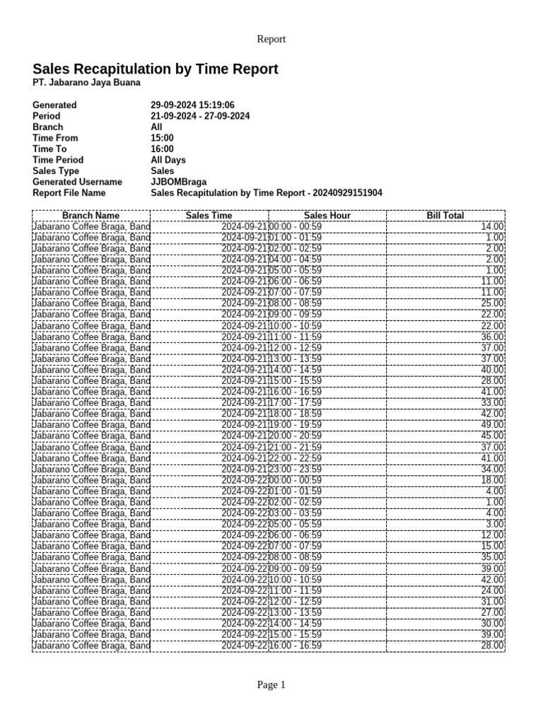 Sales Recapitulation by Time Report - JJBOMBraga - 17275979483469 | PDF ...