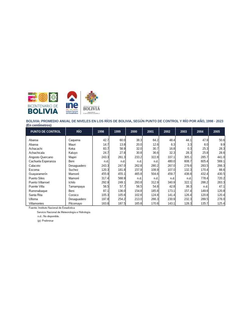 Niveles Anuales de Ríos en Bolivia 1998-2023 | PDF
