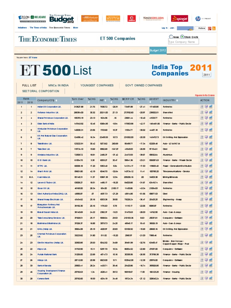ET 500 Companies List 2011, Top 500 Company - Top Indian Companies ...
