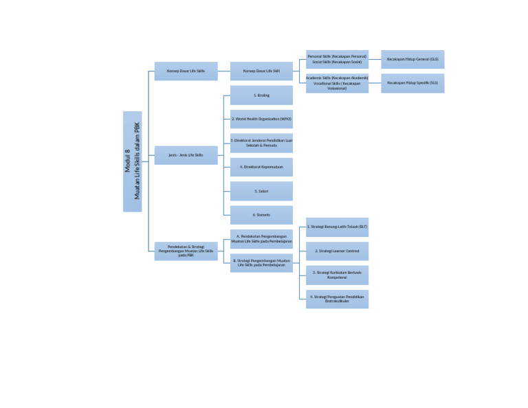 Peta Konsep Modul 8 - Nur Chayono Ardi | PDF