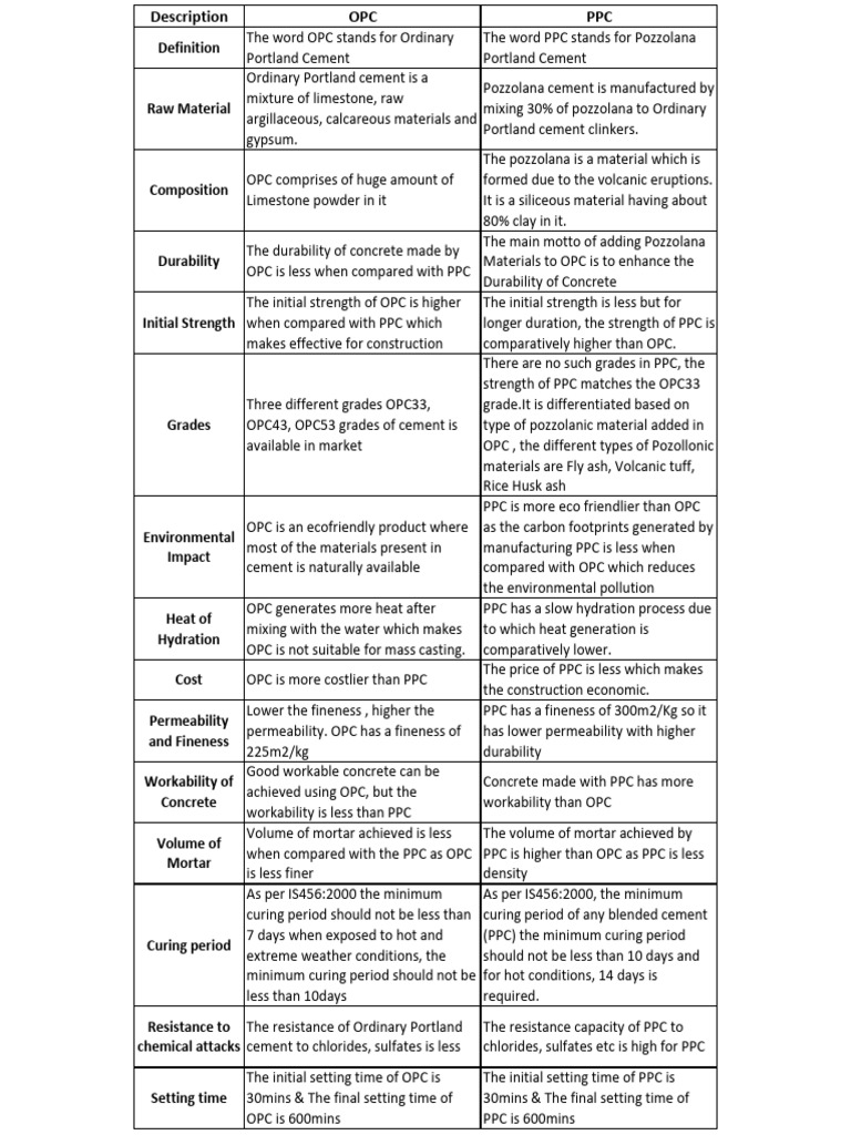 Differentiate Between OPC & PPC | PDF | Cement | Concrete