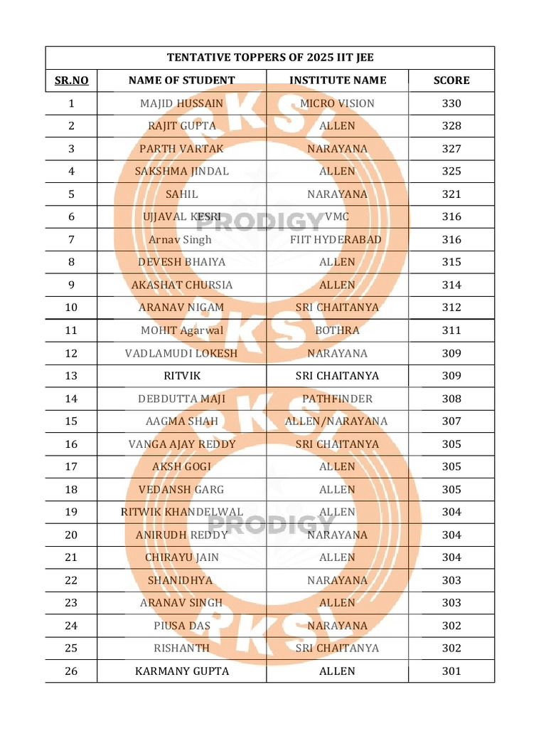 Tentative Topper 2025 - 23 May 2025 | PDF