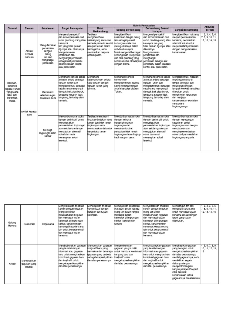 Tabel Format Penilaian Bidik P5 Gaya Hidup Berkelanjutan SMP MTs Kelas VII - Untuk Guru | PDF