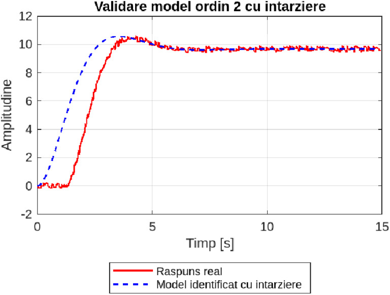 Grafic Eșuat Ims | PDF