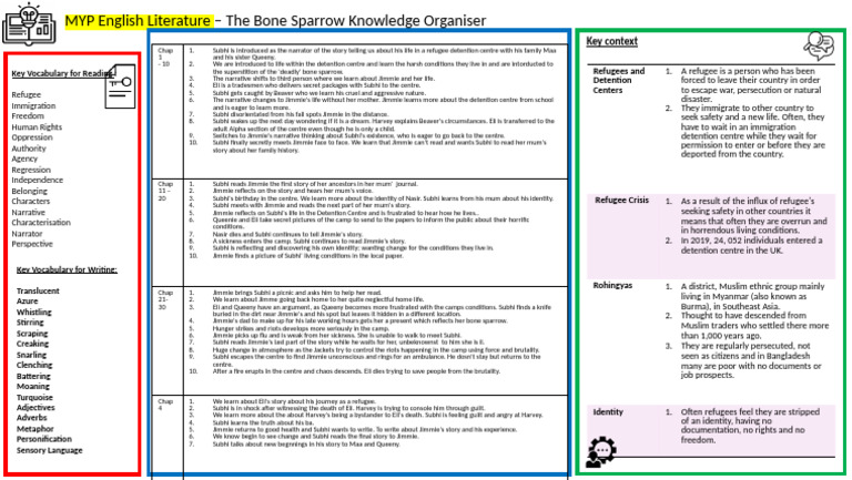 Knowledge Organiser The Bone Sparrow | PDF