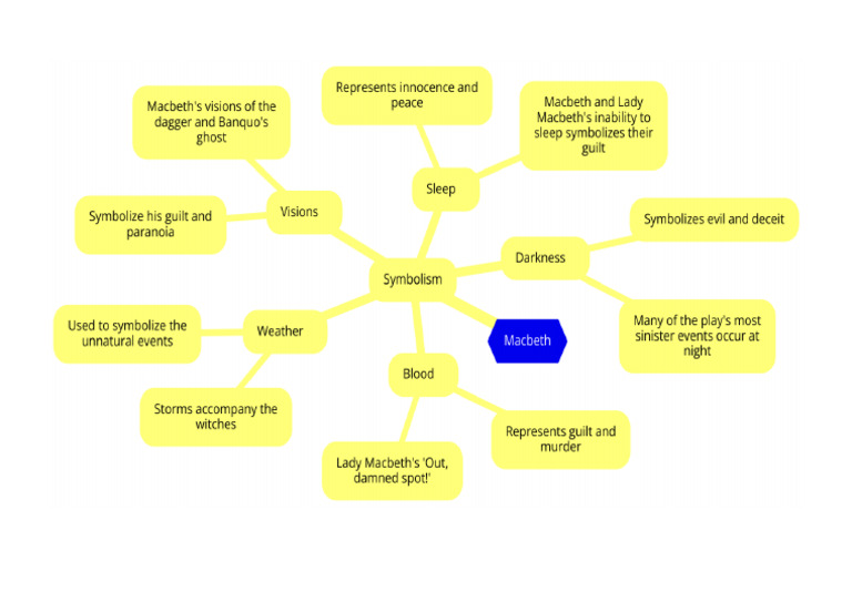 Macbeth Symbolism Diagram - PNG | PDF