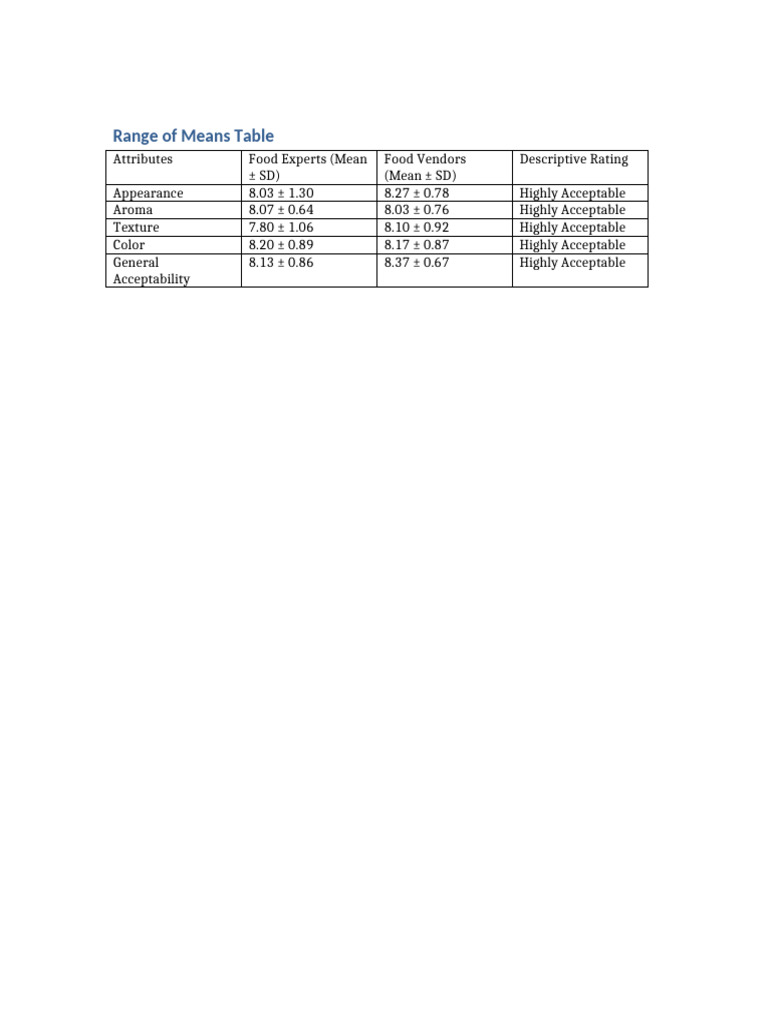 Range of Means Table | PDF