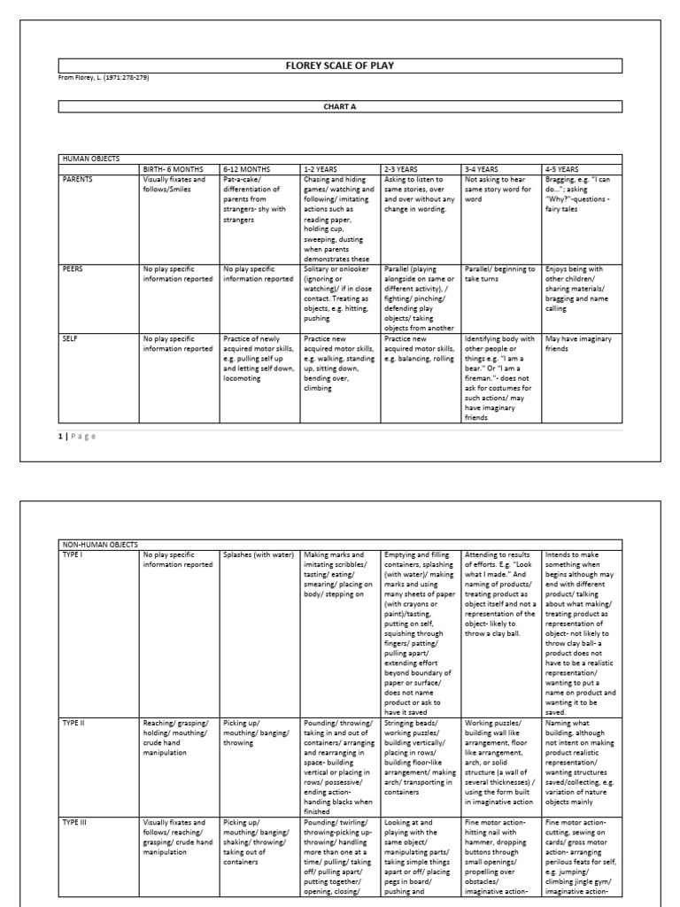 Florey Scale of Play Ax Adapted | PDF