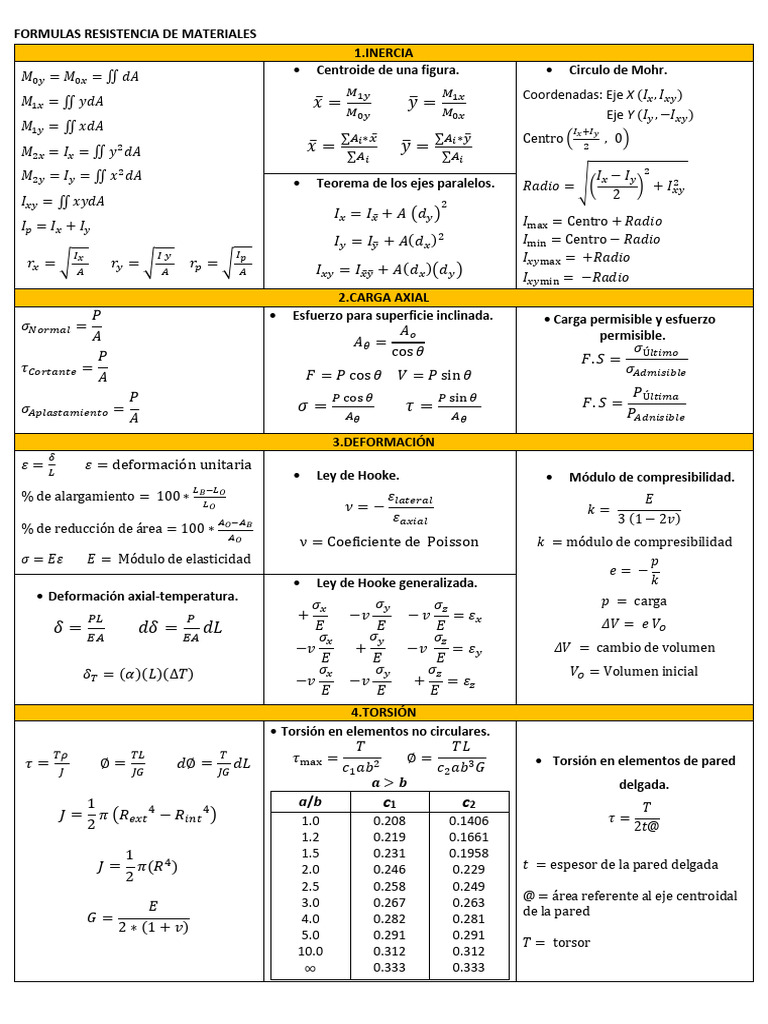 Formulas Curso Resistencia de Materiales PDF | PDF | Viga (Estructura) | Resistencia de materiales