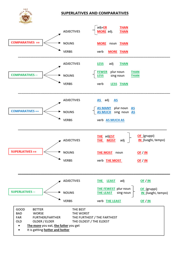 Superlatives and Comparatives Grammar Guides - 124169 | PDF