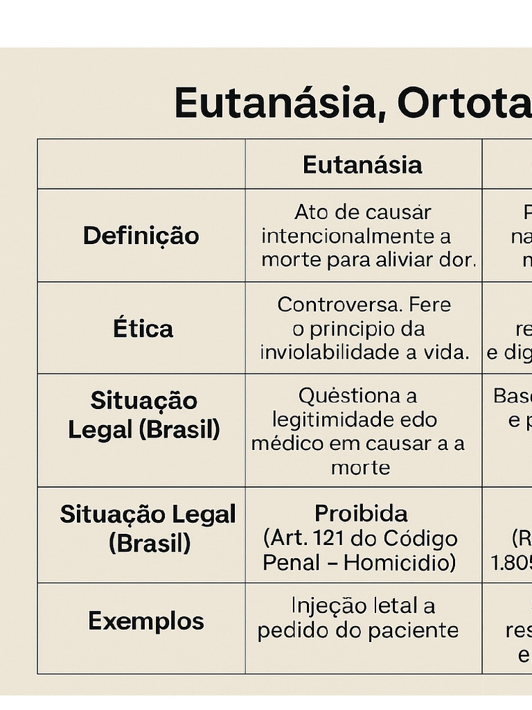 Quadro Eutanasia Ortotanasia Distanasia | PDF