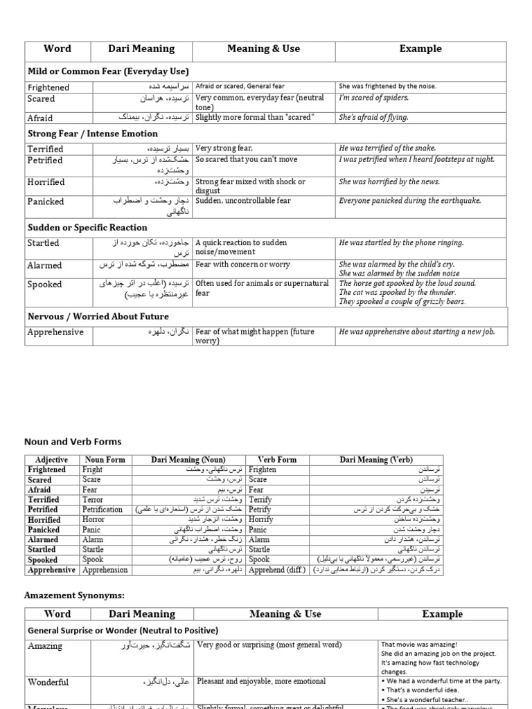 Amaze, Fear, Happy, Angry, Sad Synonyms | PDF | Self Esteem | Shame