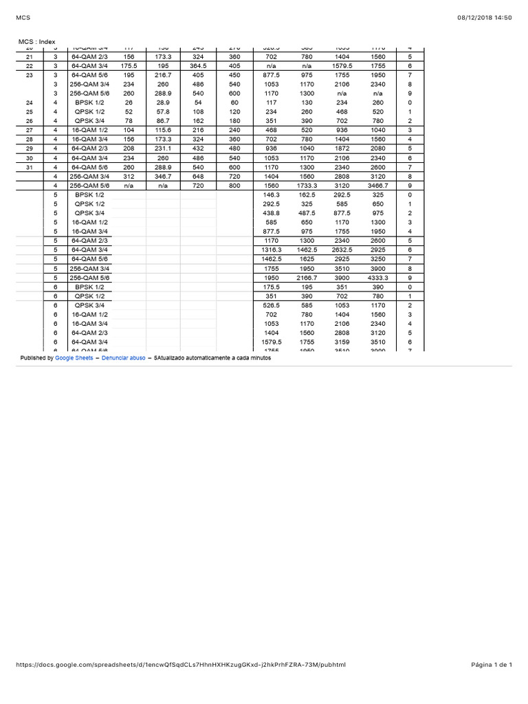 Tabela MCS - VHT | PDF