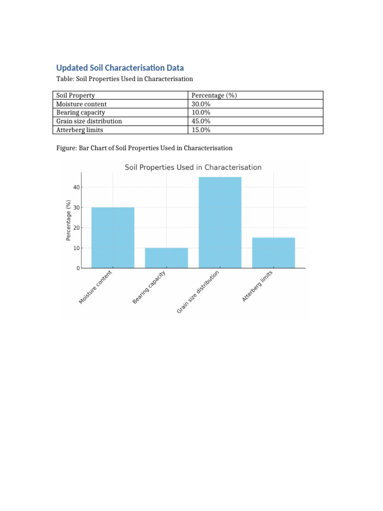 Updated Soil Characterisation | PDF