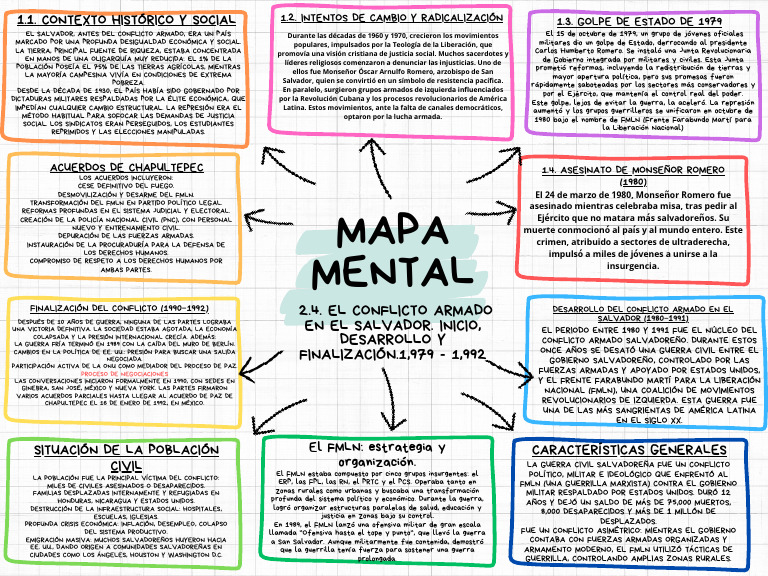 Gráfico Mapa Mental Ideas Creativas Doodle Colorido (1) | PDF