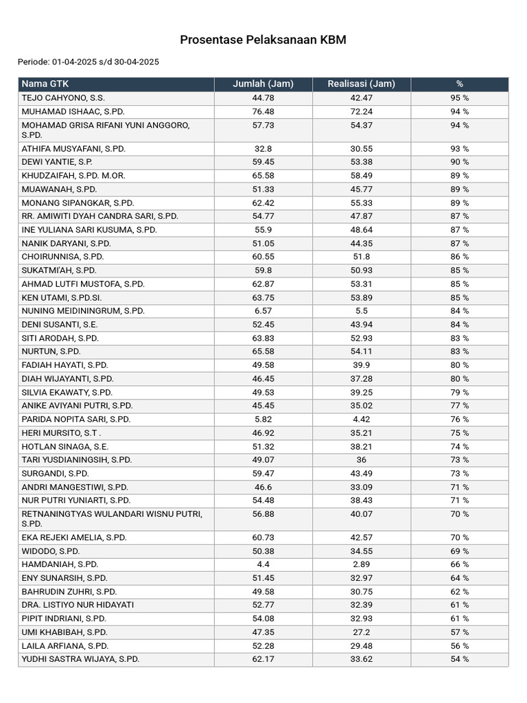 Prosentase Pelaksanaan KBM Periode 01-04-2025 SD 30-04-2025 | PDF