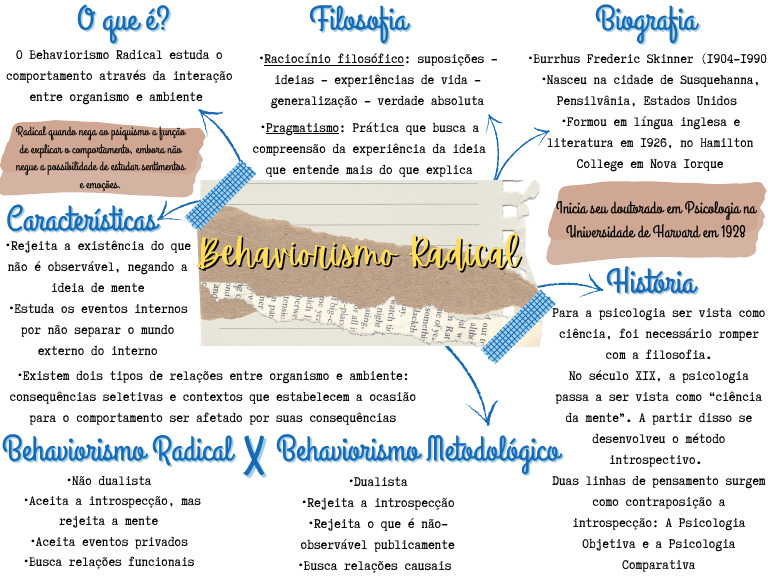 Mapa Mental - Behaviorismo Radical 1 | PDF | Psicologia | Behaviorismo