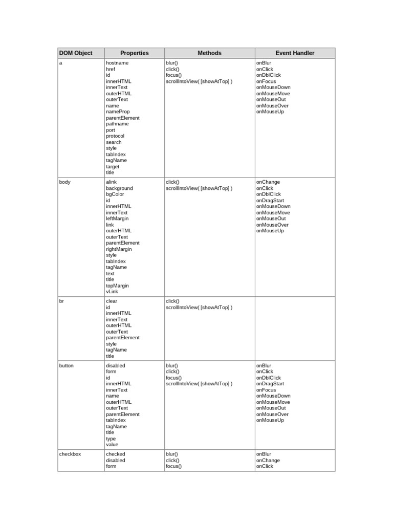DOM Object Reference | PDF | Web Development | Hypertext