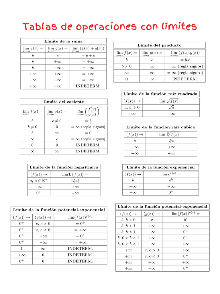 Tabla de Operaciones Con Límites | PDF
