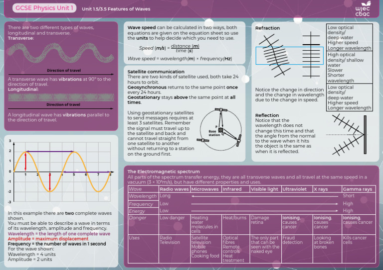 Understanding Wave Types and Properties | PDF | Waves | Electromagnetic ...
