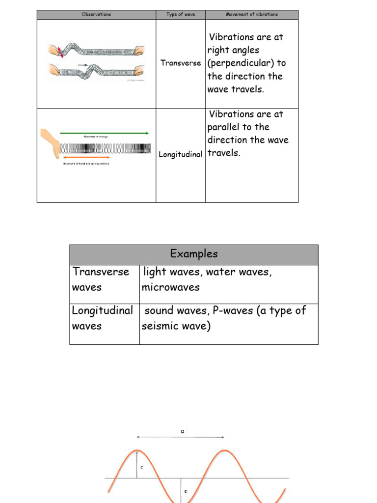 Physics - Waves and Other Stuff | PDF | Waves | Electromagnetic Spectrum