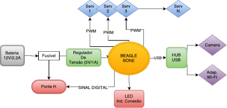 Diagrama Beagle | PDF