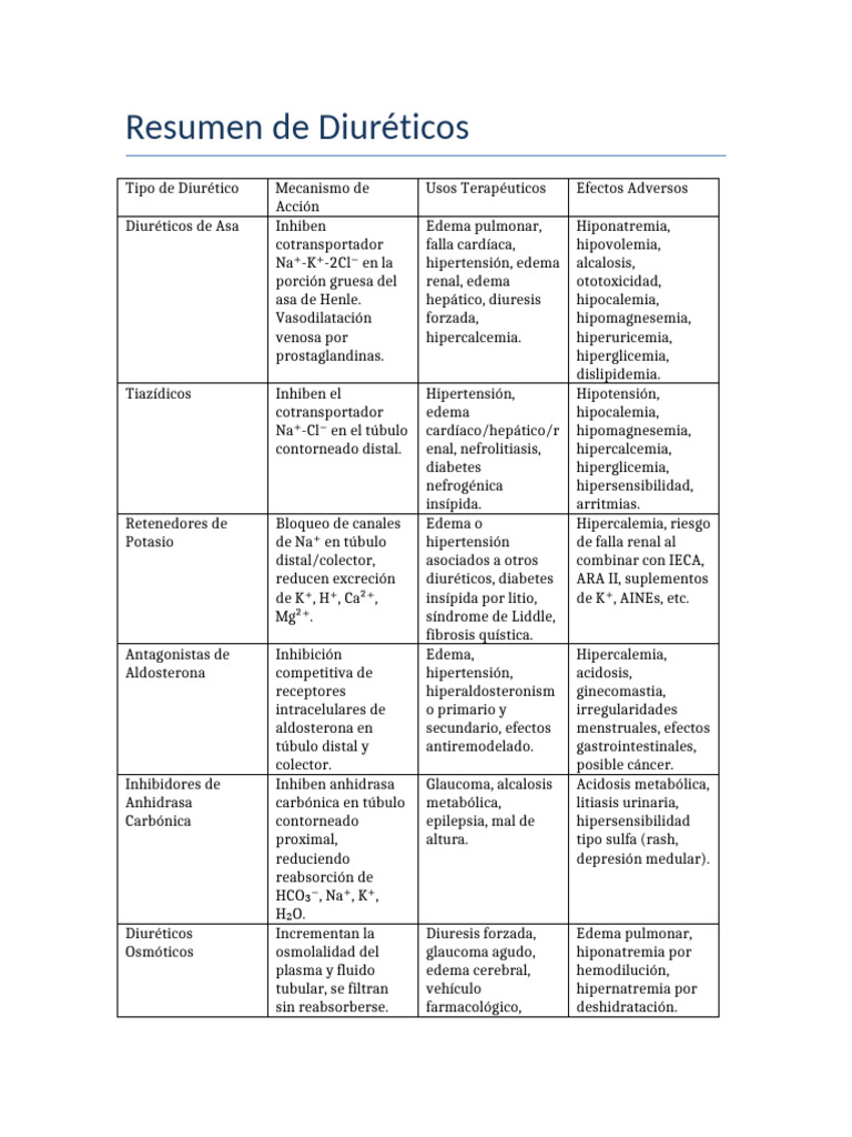 Tipos y Usos de Diuréticos Médicos | PDF | Especialidades Medicas