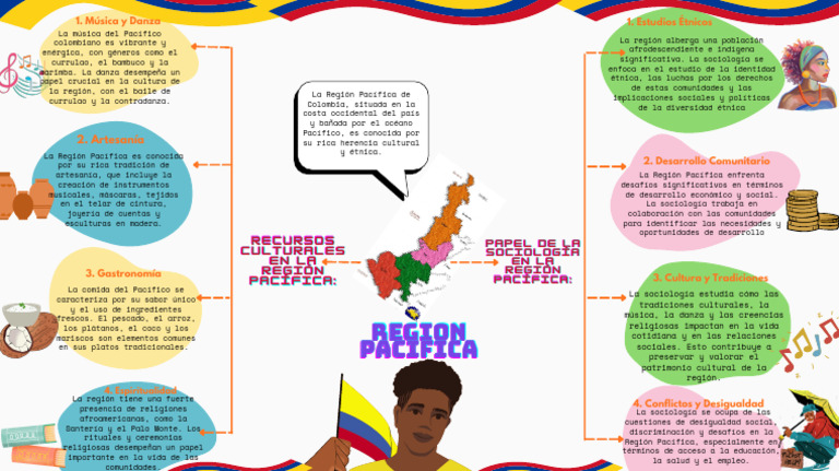 Mapa Mental Dinamica | PDF | Patrimonio cultural | Tradiciones