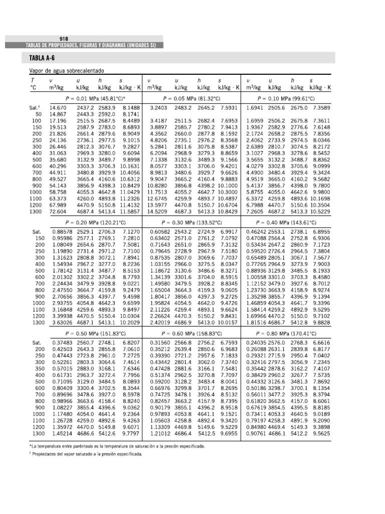 Tabla A-6 | PDF