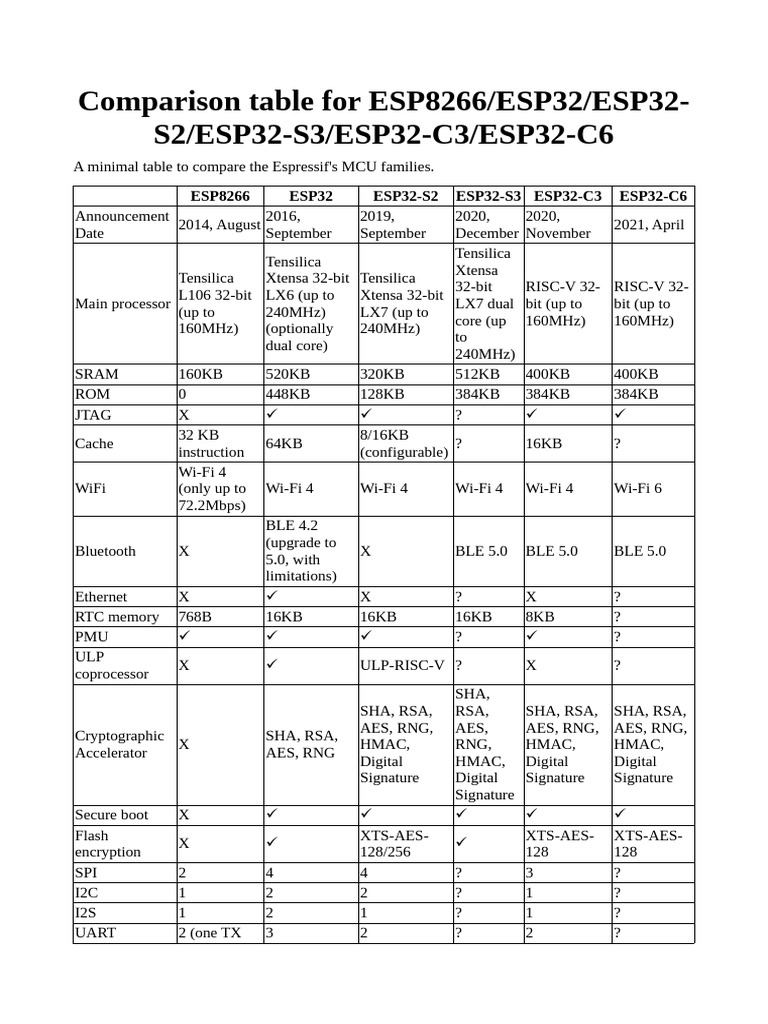 ESP32 Model Comparison Table | PDF | Computer Engineering | Computer ...