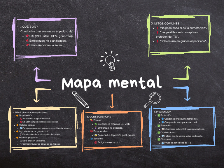 Mapa Mental 14 | PDF | Condón | Control de la natalidad