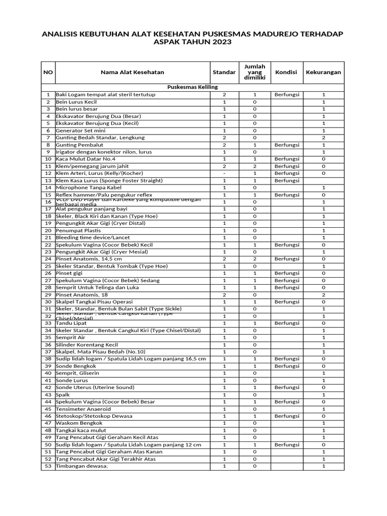 Analisa Kebutuhan Alkes 2023 | PDF