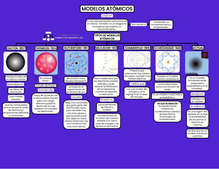 Mapa Conceptual de Los Modelos Atomicos 2 | PDF | Mecánica cuántica | Electrón