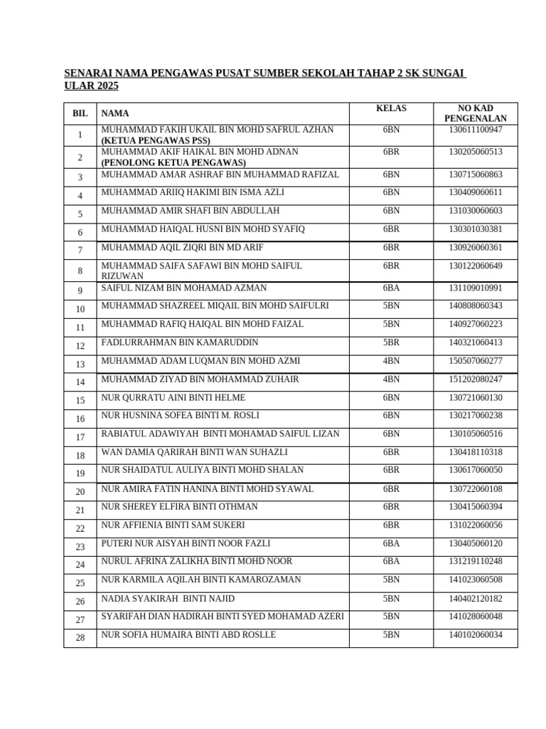 Senarai Nama Pengawas Pusat Sumber Sekolah Sk Sungai Ular 2025 Awal ...