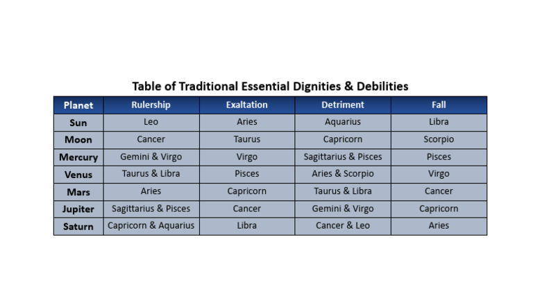Table of Traditional Essential Dignities | PDF