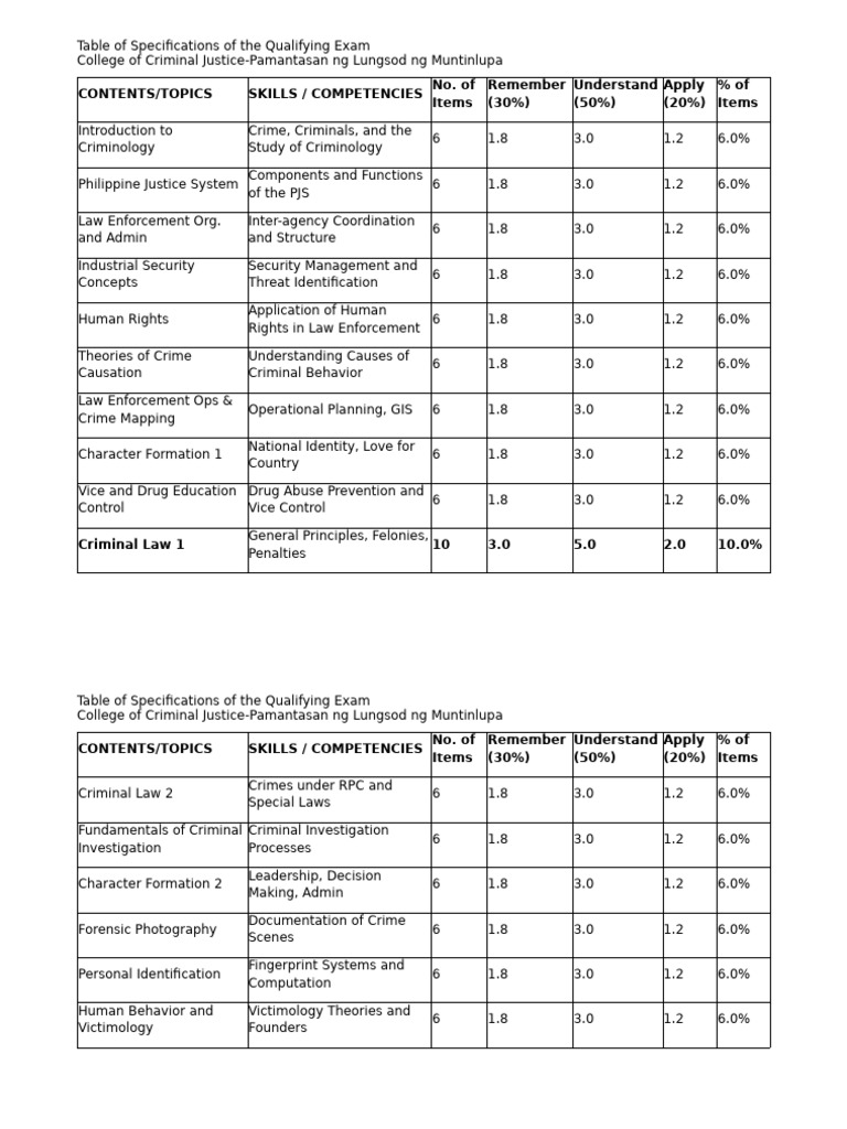 Qualifying Exam Specs for Criminal Justice | PDF | Crimes | Crime ...