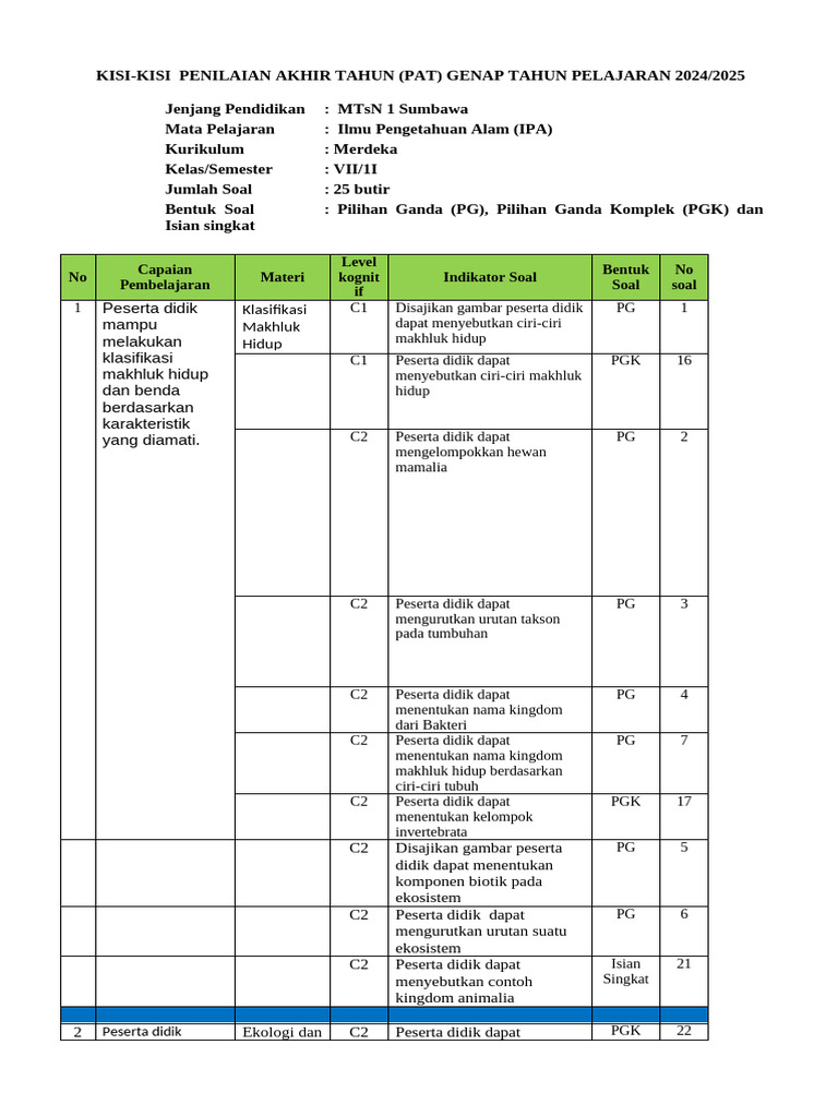 Kisi-Kisi PAT IPA Kls 7 SMT 2 2024-2025 (Merdeka) | PDF