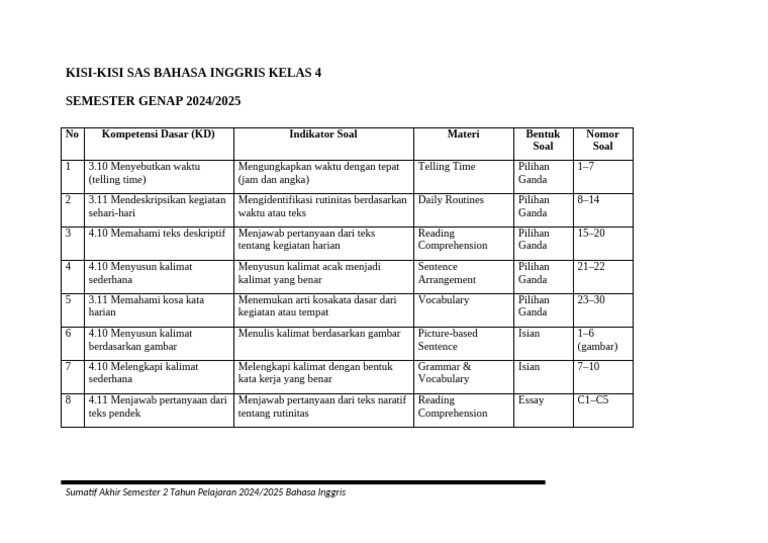 Kisi-Kisi SAS Bahasa Inggris Kelas 4 | PDF