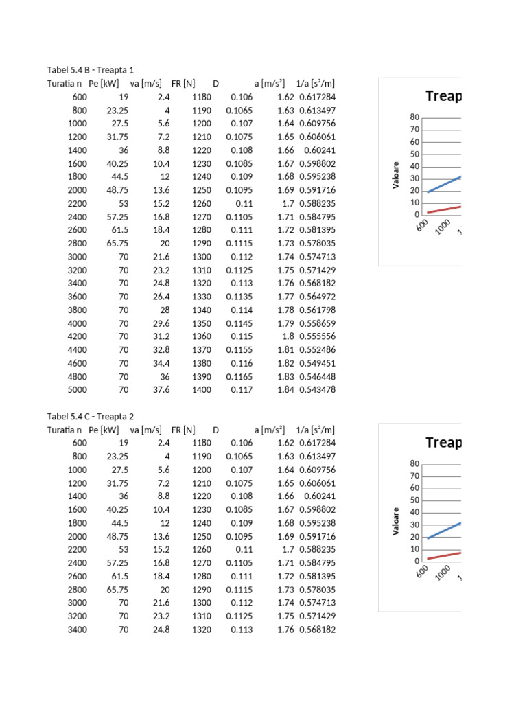 Tabele Turatie 5000 Pe 70kW | PDF