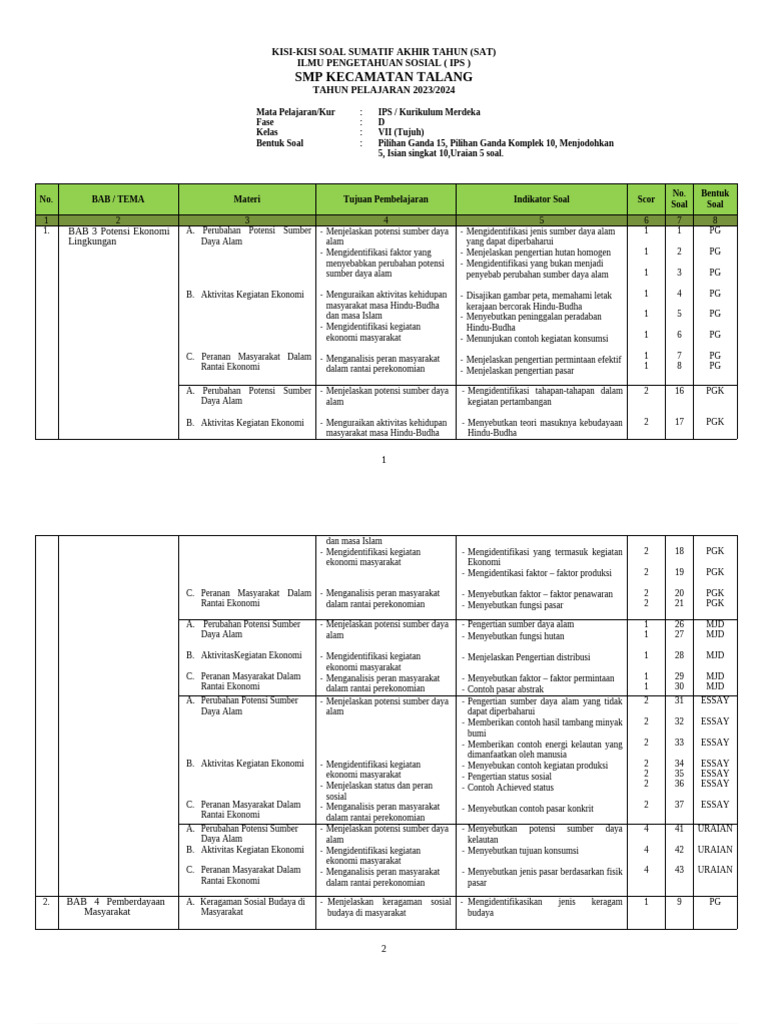 KISI-KISI SAT IPS KELAS VII_2025 | PDF