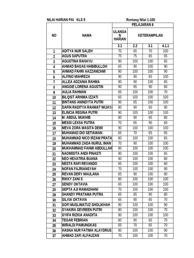 Nilai Pat Mki Kelas (5) 2020-2021 | PDF