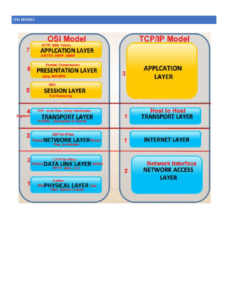 OSI Model | PDF