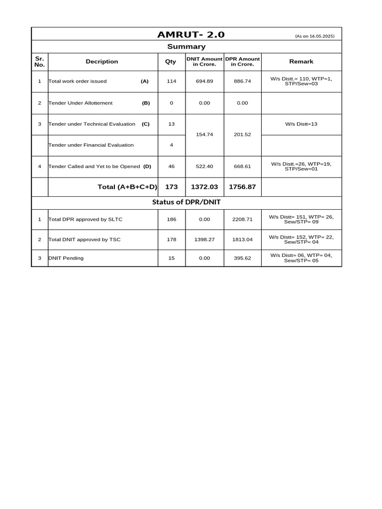 Status of Tenders AMRUT 2.0 For EIC Sir 16.05.2025 | PDF