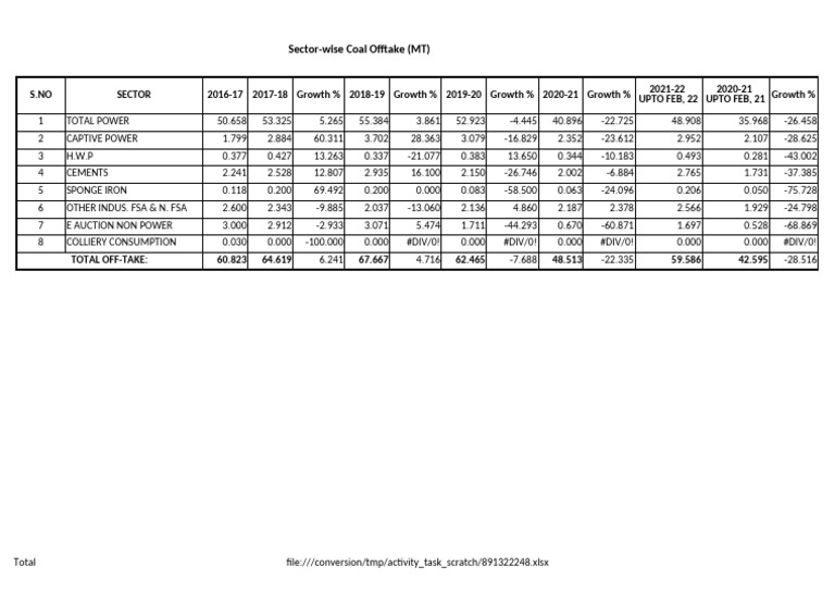 Sectorwise Non Power Despatch 5 years-SCCL | PDF