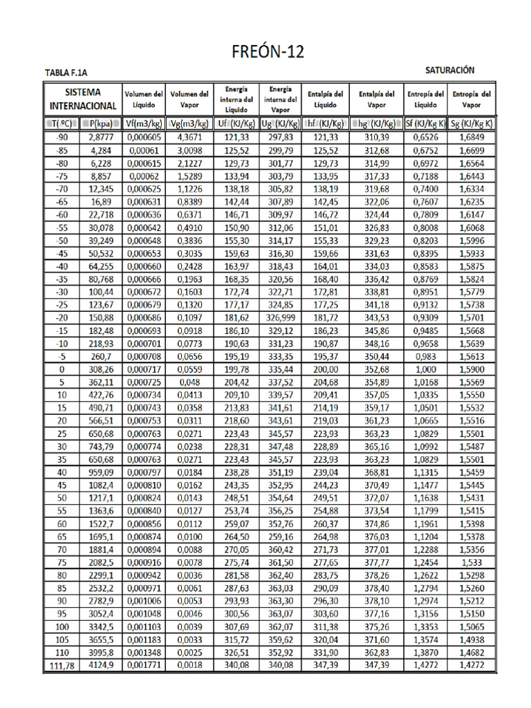 Tablas termo | PDF